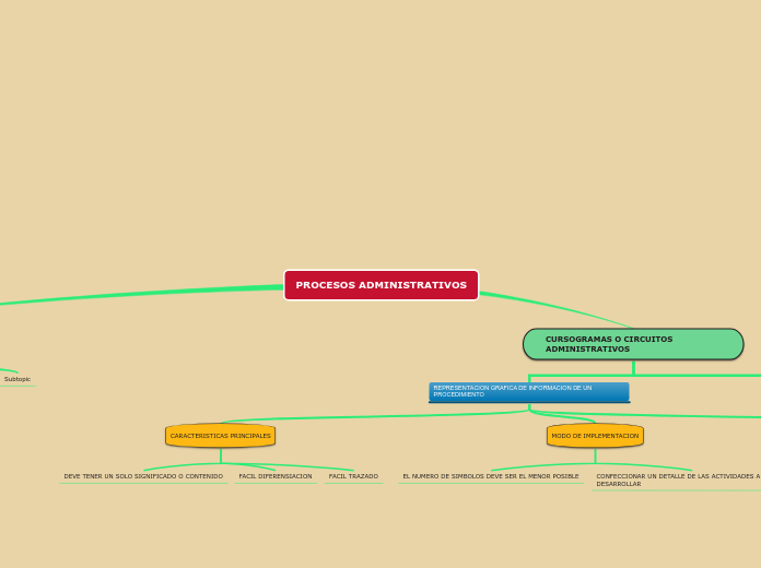 PROCESOS ADMINISTRATIVOS - Mind Map